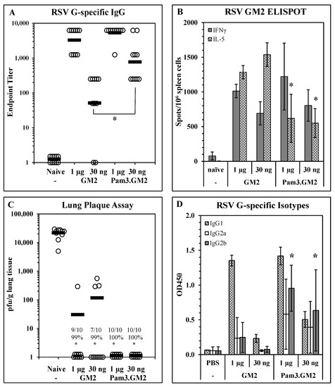Microparticle RSV Vaccines Presenting the G Protein CX3C Chemokine ...