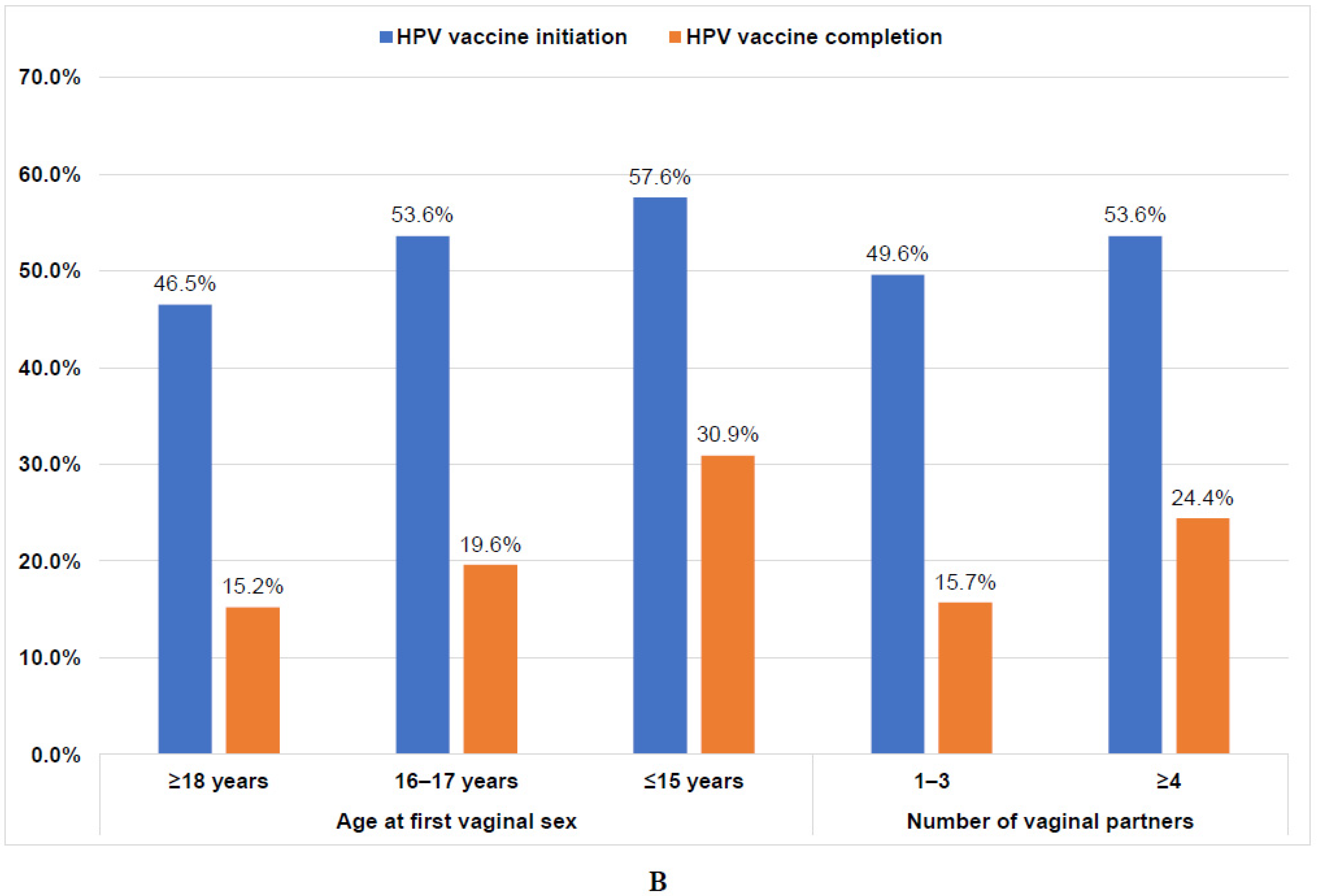 Association between Sexual Activity and Human Papillomavirus (HPV) Vaccine Initiation and ...