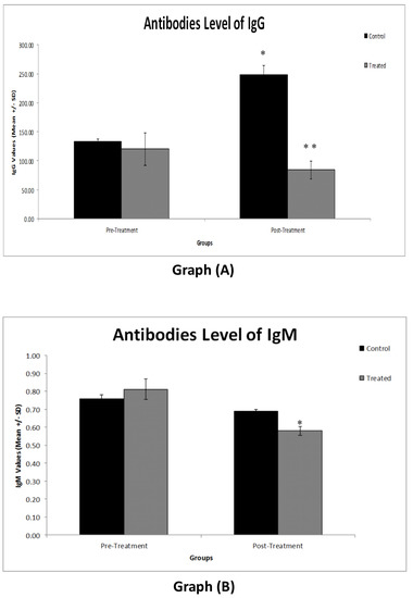 Vaccines | Free Full-Text | Effect of Physical Activity and Exercise on ...