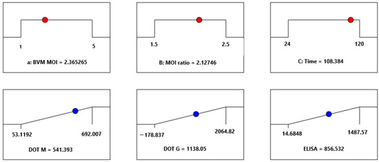 Performance Comparison of Recombinant Baculovirus and Rabies Virus-like Particles production ...