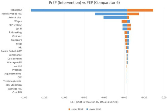 Vaccines | Free Full-Text | A Cost-Effectiveness Analysis of Pre ...
