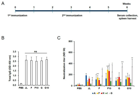 Improved Immunogenicity of the Inactivated F Genotype Mumps Vaccine ...