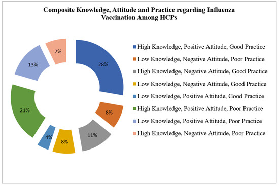 Knowledge, Attitude, Practice and Barriers Associated with Influenza ...
