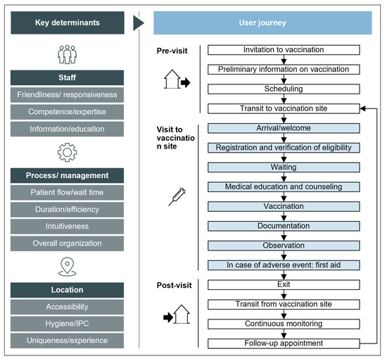 How Do Users Respond to Mass Vaccination Centers? A Cross-Sectional ...