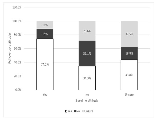 Changes in Attitudes toward COVID-19 Vaccination and Vaccine Uptake during Pandemic