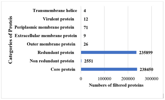 Proteome-Wide Screening of Potential Vaccine Targets against Brucella melitensis