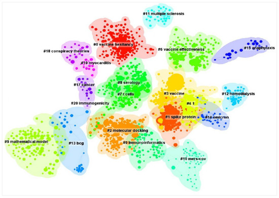 A Bibliometric Visualization Analysis on Vaccine Development of ...