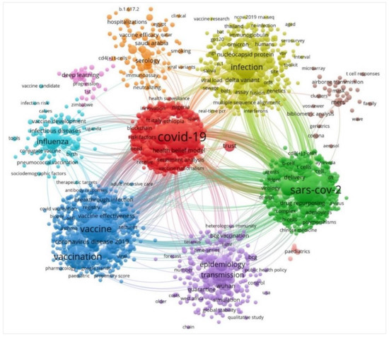 Vaccines | Free Full-Text | A Bibliometric Visualization Analysis on ...