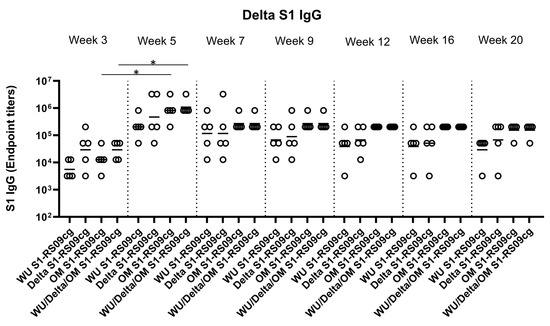 Trivalent SARS-CoV-2 S1 Subunit Protein Vaccination Induces Broad ...