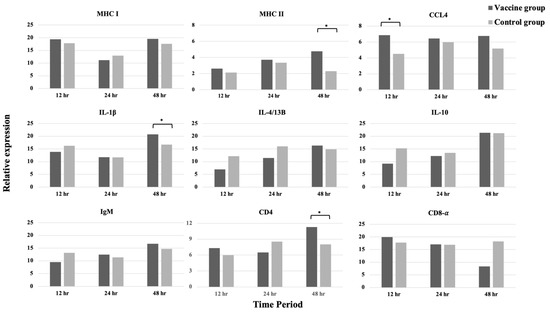 Immune Activation Following Vaccination of Streptococcus iniae Bacterin ...