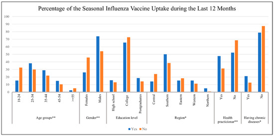 Prevalence and Predictors of Seasonal Influenza Vaccine Uptake in Saudi ...