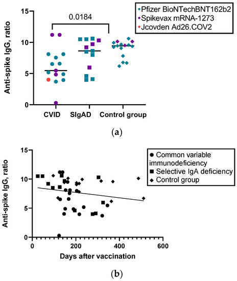 Long-Term Immunological Memory of SARS-CoV-2 Is Present in Patients with Primary Antibody ...