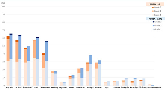 Safety Following COVID-19 Booster Vaccine with BNT162b2 Compared to mRNA-1273 in Solid Cancer ...