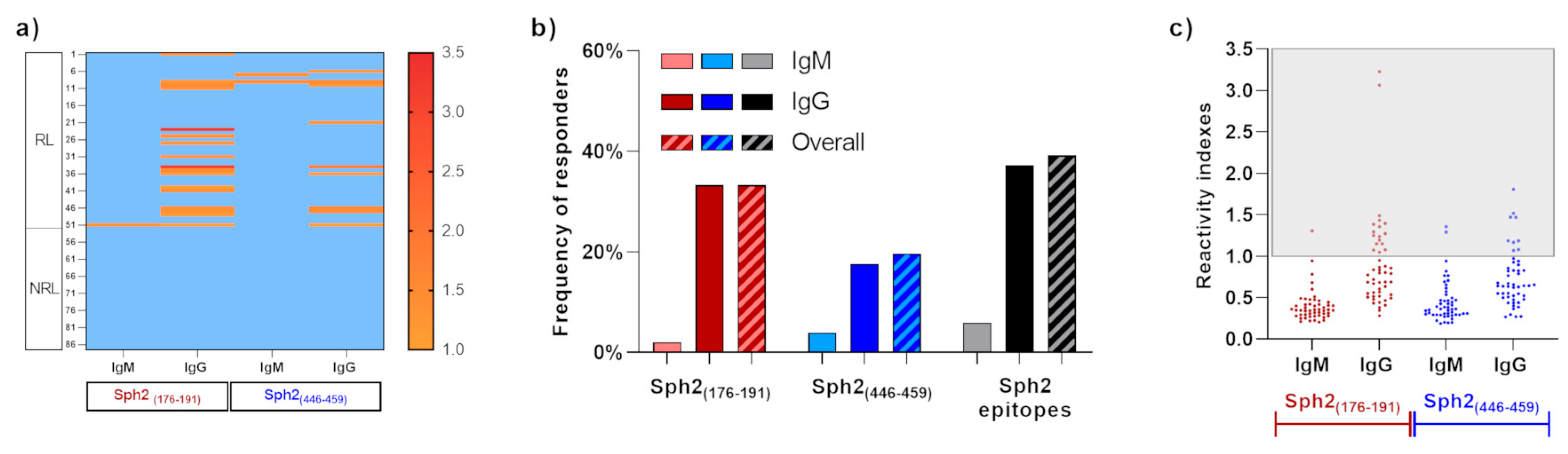 Sph2(176–191) and Sph2(446–459): Identification of B-Cell Linear Epitopes in Sphingomyelinase 2 ...