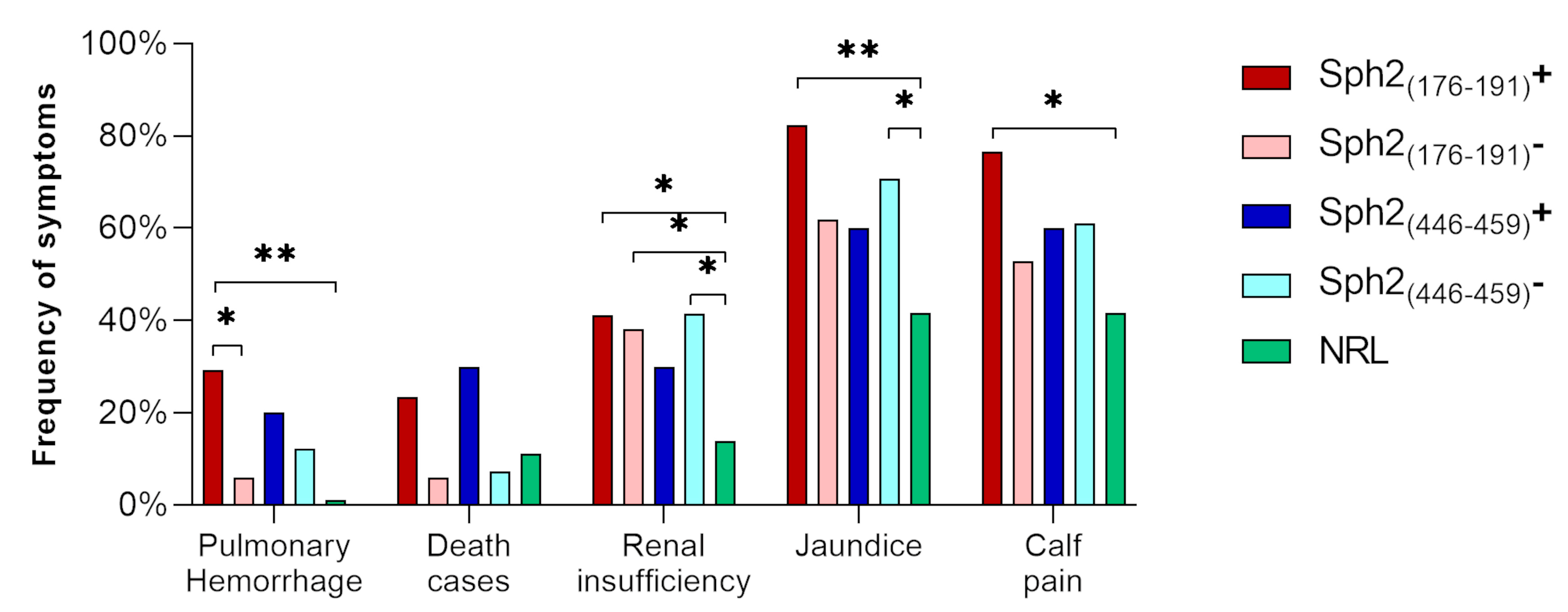 Sph2(176–191) and Sph2(446–459): Identification of B-Cell Linear Epitopes in Sphingomyelinase 2 ...