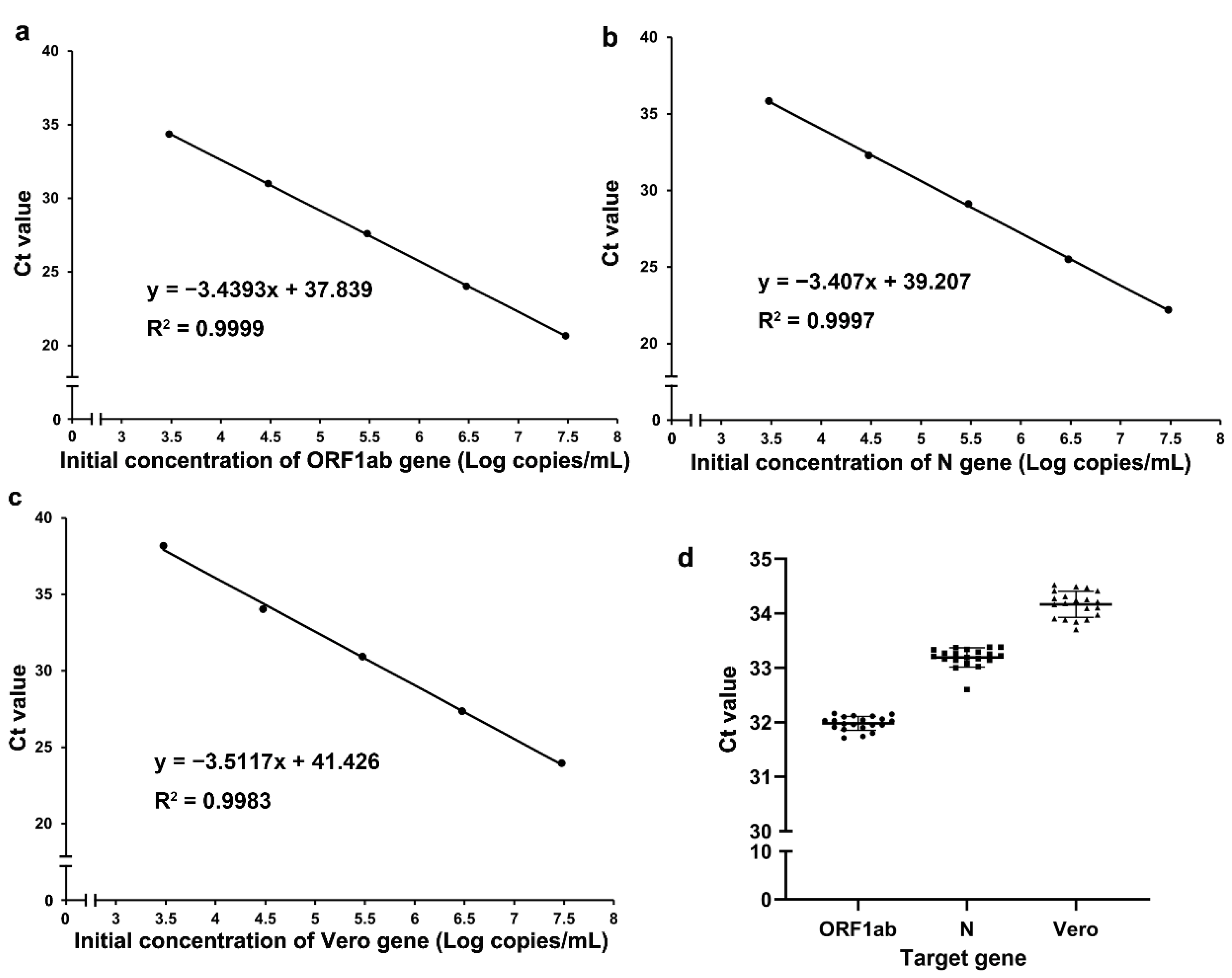 Development and Evaluation of a Novel One-Step RT-qPCR Targeting the ...