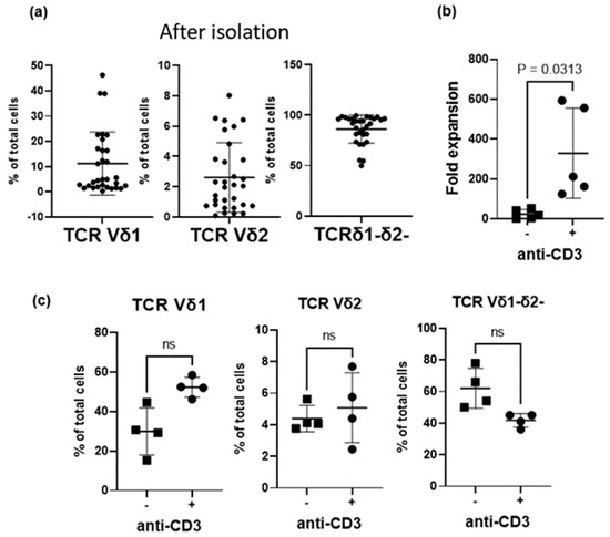 In Vitro Expansion of Vδ1+ T Cells from Cord Blood by Using Artificial ...