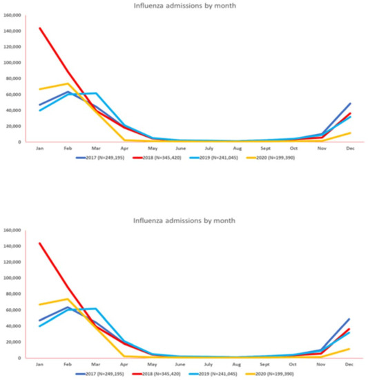 Trends in Hospitalization and Mortality for Influenza and Other ...