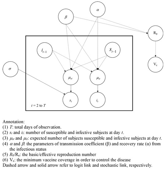 Estimating the Global Spread of Epidemic Human Monkeypox with Bayesian Directed Acyclic Graphic ...