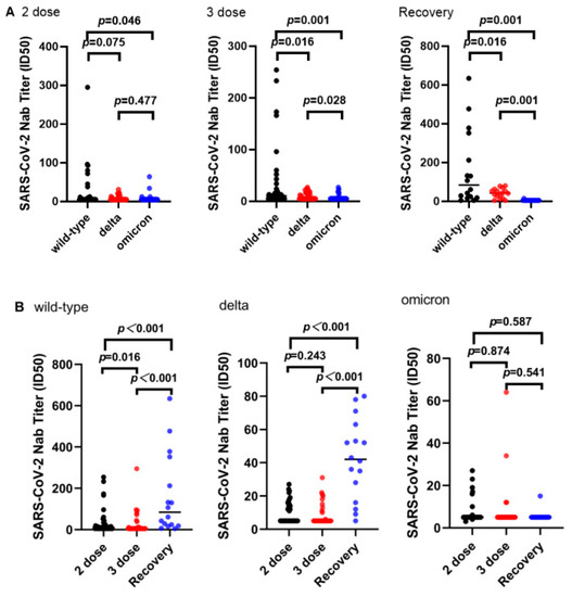 Neutralization Effect of Sera against Delta and Omicron in Patients ...