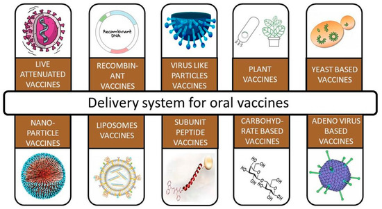 Recent Developments in Oral Delivery of Vaccines Using Nanocarriers