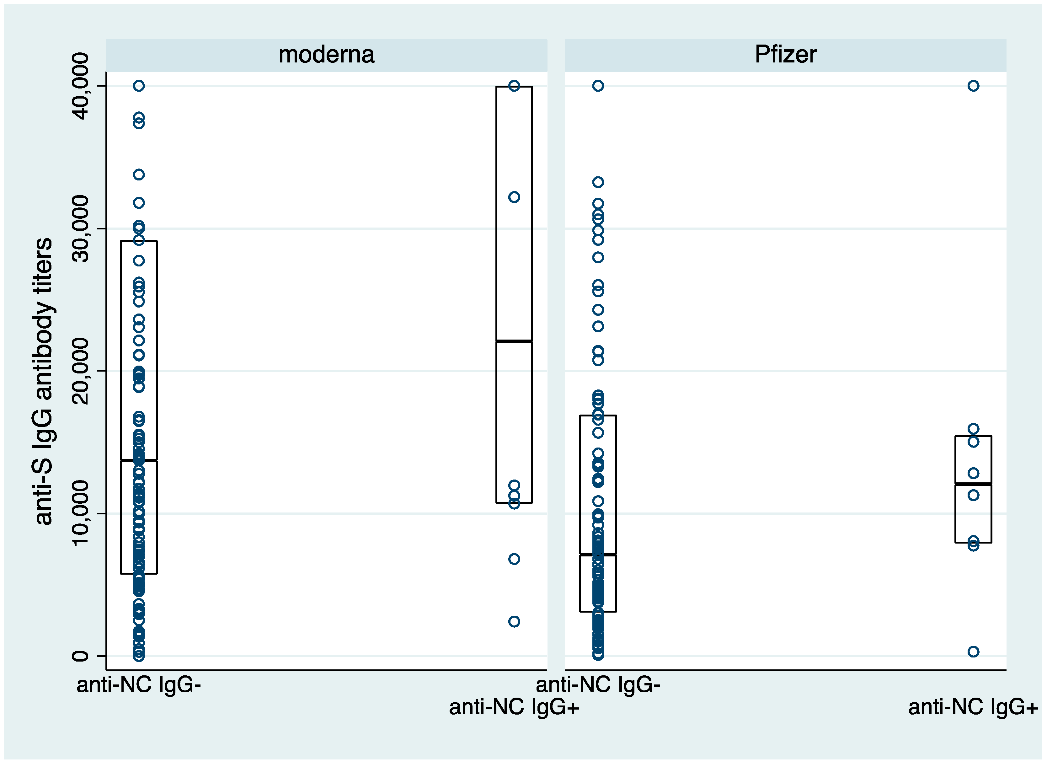 Dynamics of Anti-S IgG Antibodies Titers after the Second Dose of COVID-19 Vaccines in the ...