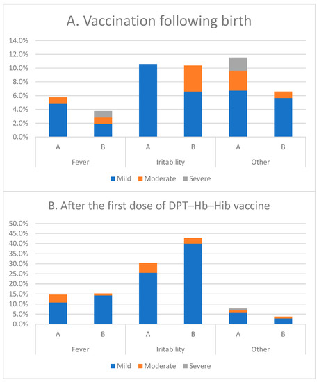 Comparison of Immunogenicity and Safety of Diphtheria–Tetanus–Pertussis ...