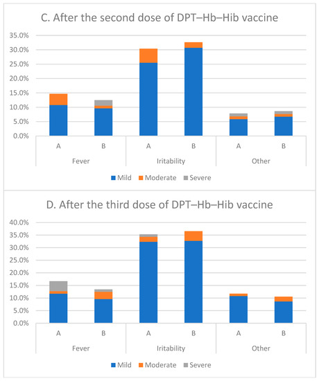 Comparison of Immunogenicity and Safety of Diphtheria–Tetanus–Pertussis ...