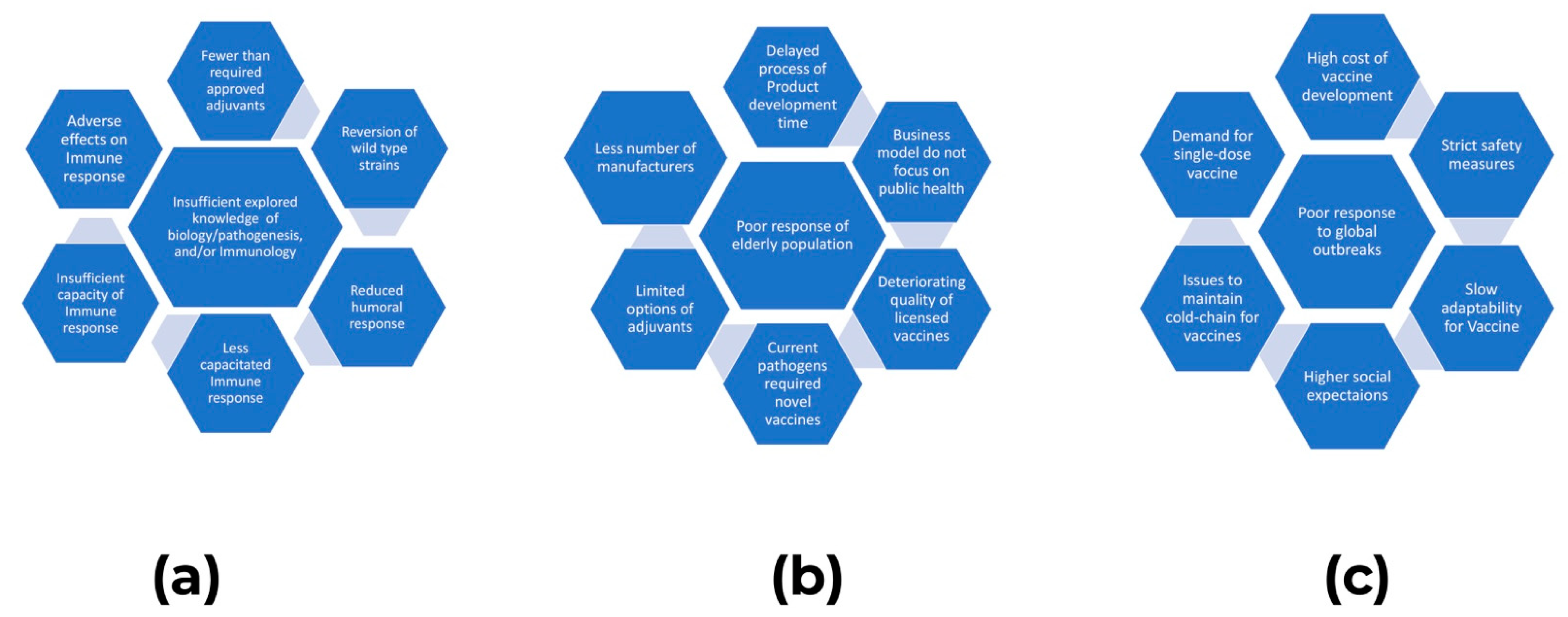 Recent Global Trends in Vaccinology, Advances and Challenges