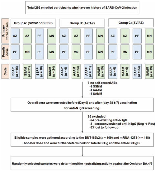 The Fourth Dose of mRNA COVID-19 Vaccine Following 12 Different Three-Dose Regimens: Safety and ...