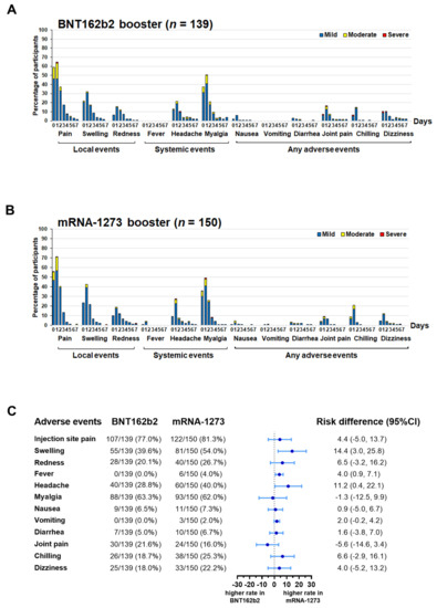 The Fourth Dose of mRNA COVID-19 Vaccine Following 12 Different Three ...