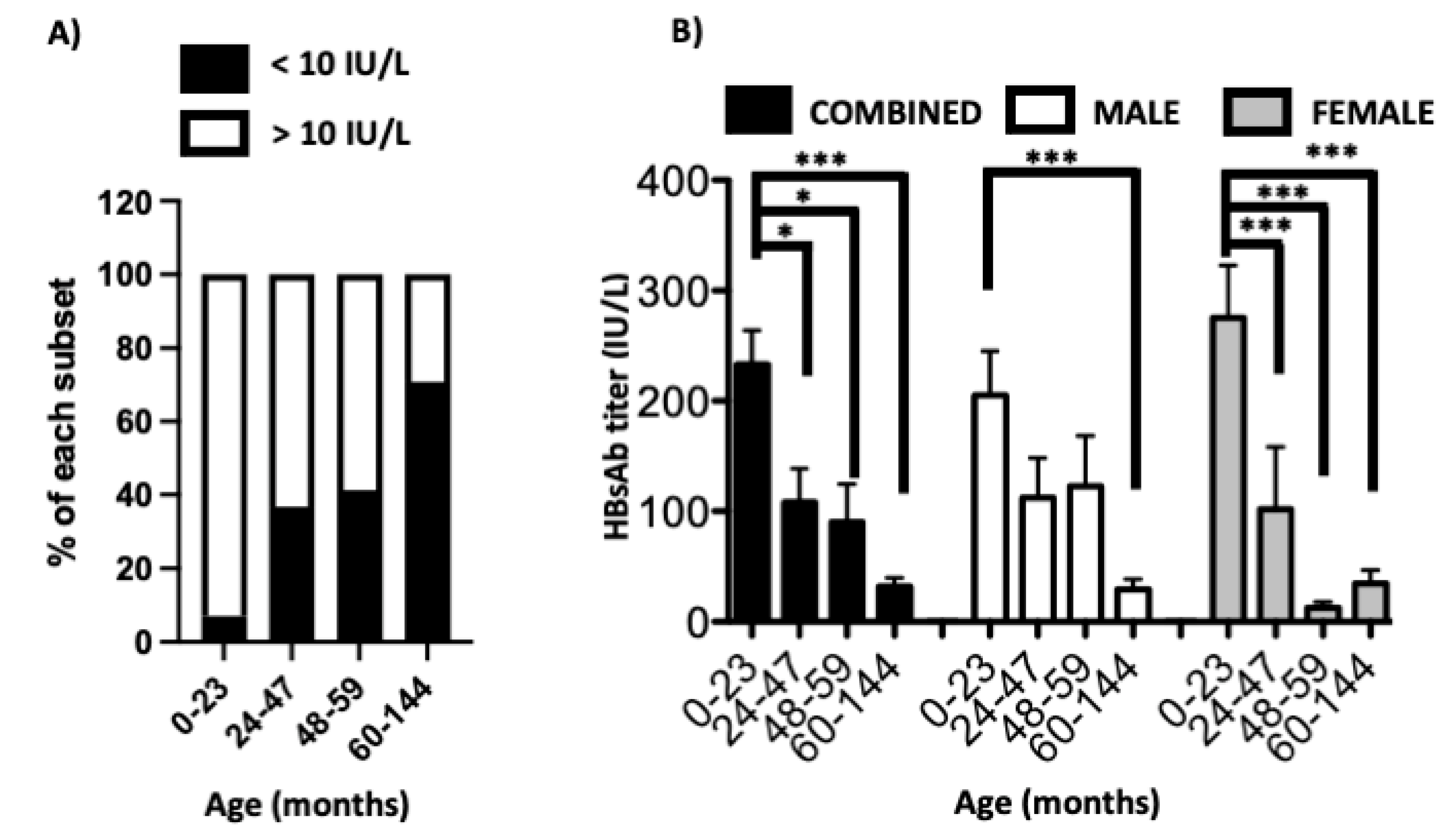 The First Assessments of Pediatric HBV Immunization Coverage in ...