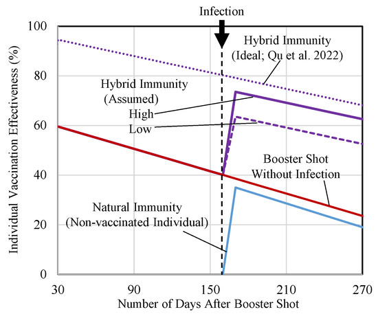 Projection of COVID-19 Positive Cases Considering Hybrid Immunity: Case ...