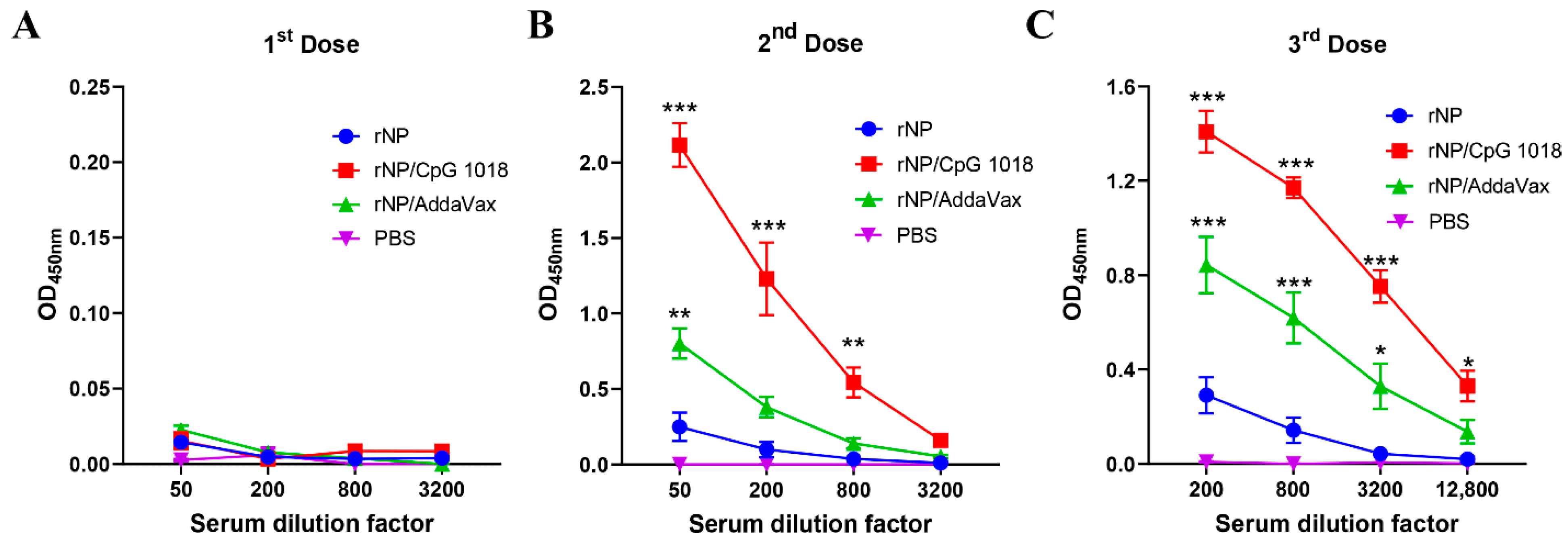 CpG 1018 Is an Effective Adjuvant for Influenza Nucleoprotein
