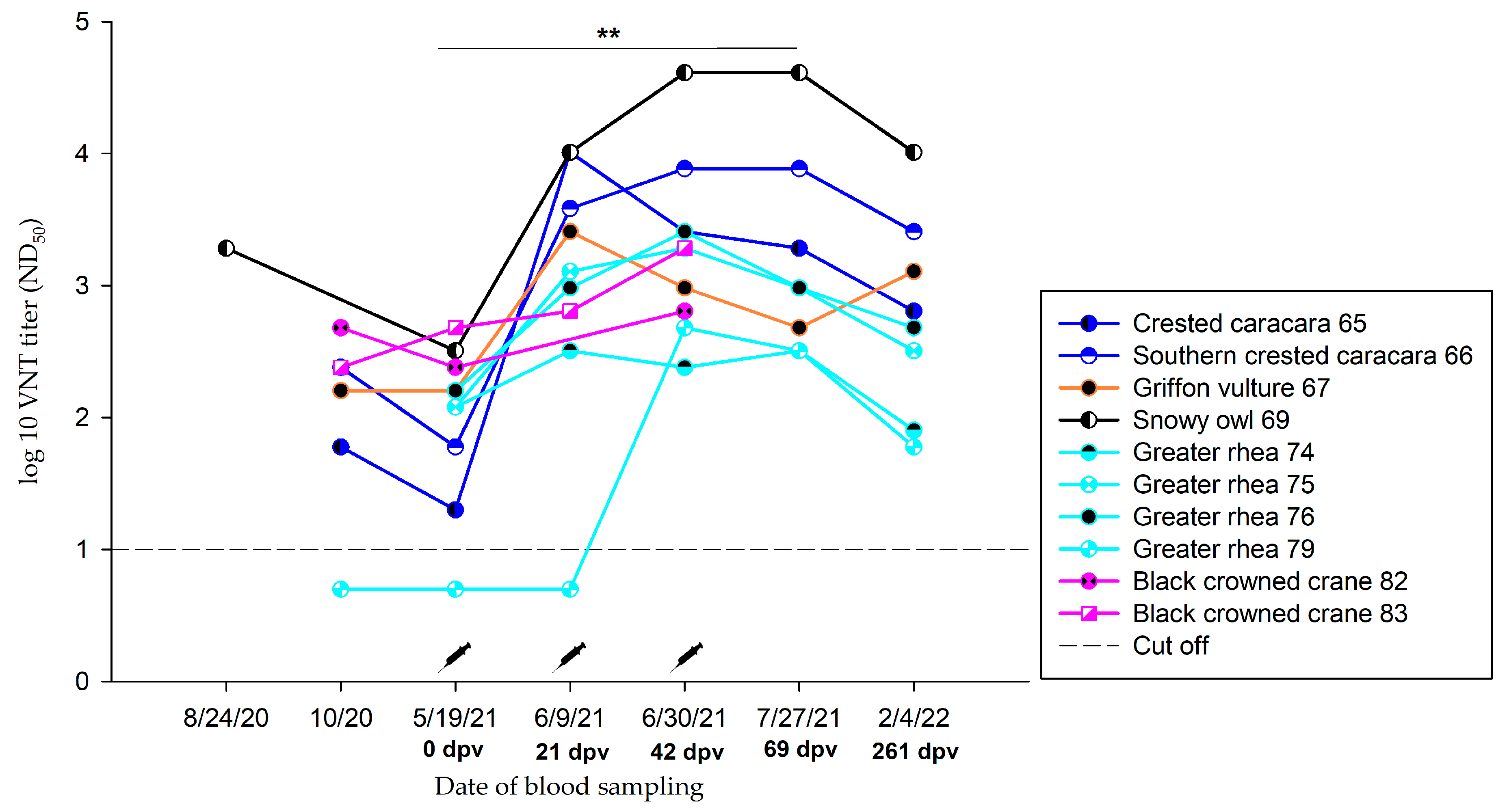 Vaccination of Zoo Birds against West Nile Virus—A Field Study