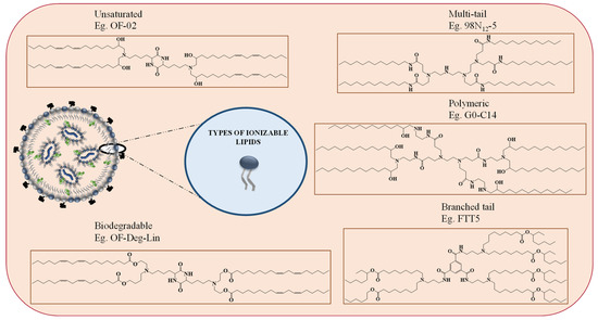 Recent Advances in the Lipid Nanoparticle-Mediated Delivery of mRNA Vaccines