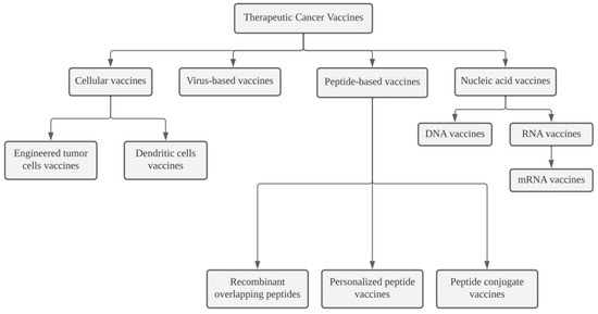 Therapeutic Cancer Vaccines and Their Future Implications