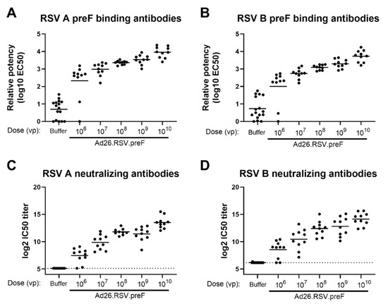 RSV A2-Based Prefusion F Vaccine Candidates Induce RSV A and RSV B ...