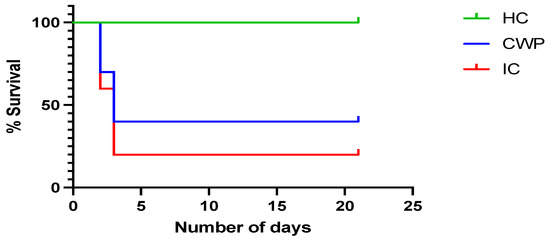 Candida parapsilosis Cell Wall Proteome Characterization and ...