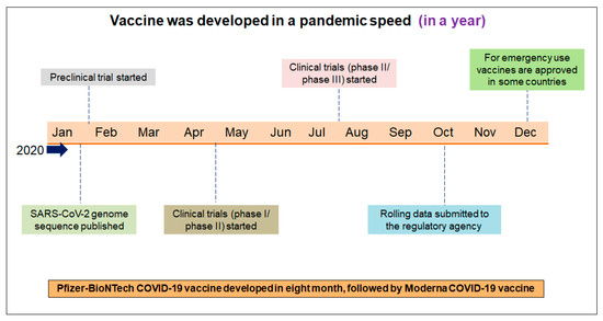 SARS-CoV-2 Vaccines, Vaccine Development Technologies, and Significant ...