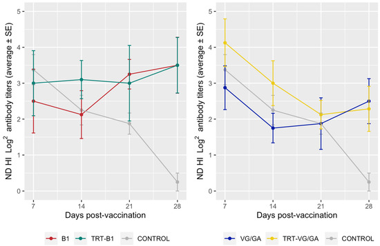 Vaccine Interaction and Protection against Virulent Avian ...