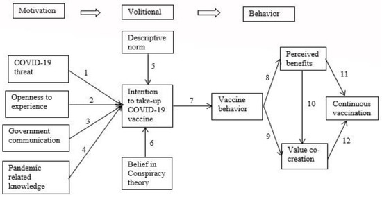 Determinants Influenced by COVID-19 Vaccine: Employing the Health ...