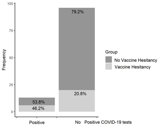 COVID-19 Vaccine Hesitancy in Italian Adults with Marfan Syndrome ...