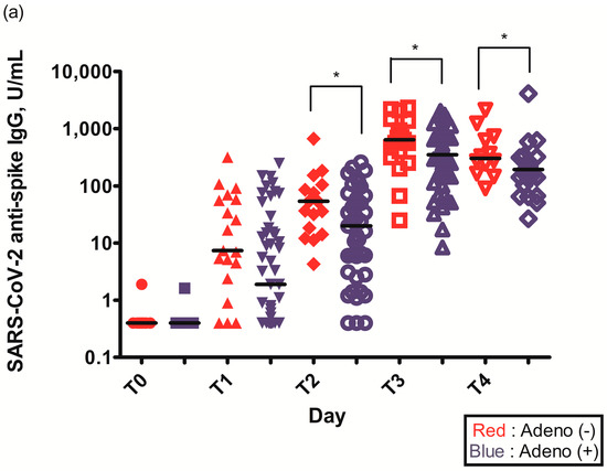 Immunogenicity Differences of the ChAdOx1 nCoV-19 Vaccine According to ...