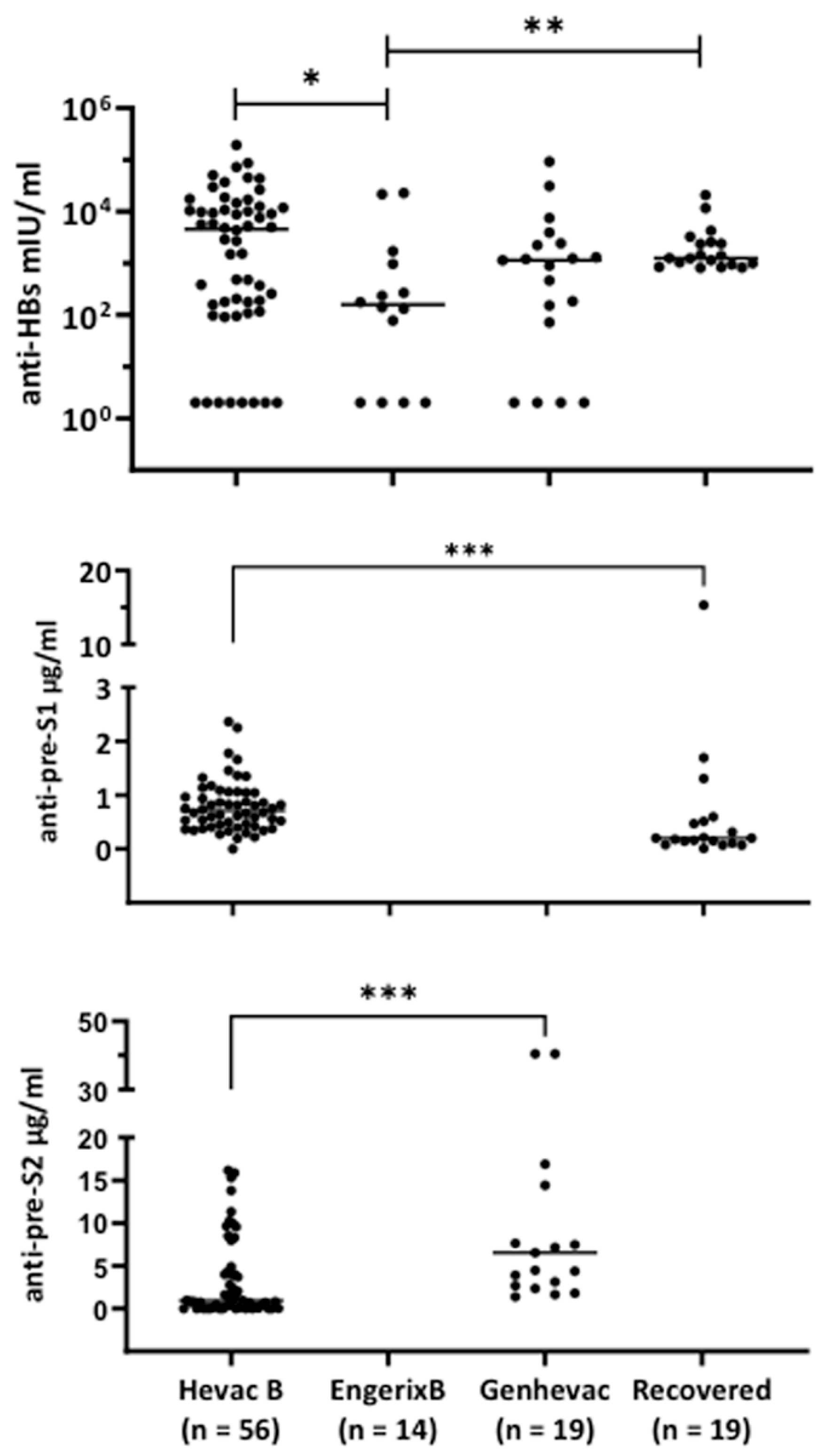Are International Units of Anti-HBs Antibodies Always Indicative of ...