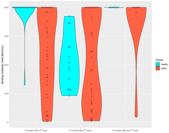 Vaccines | Free Full-Text | Safety and Immunogenicity Following the ...