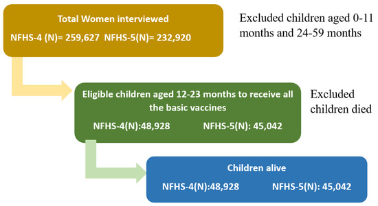 Exploring the Pattern of Immunization Dropout among Children in India ...