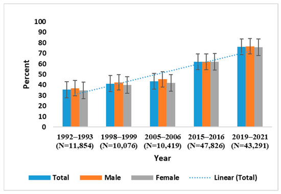Vaccines | Free Full-Text | What Determines the District-Level ...