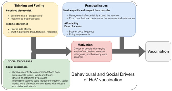Communication Interventions and Assessment of Drivers for Hendra Virus ...