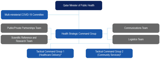 Key Lessons from COVID-19: A Narrative Review Describing Qatar’s ...